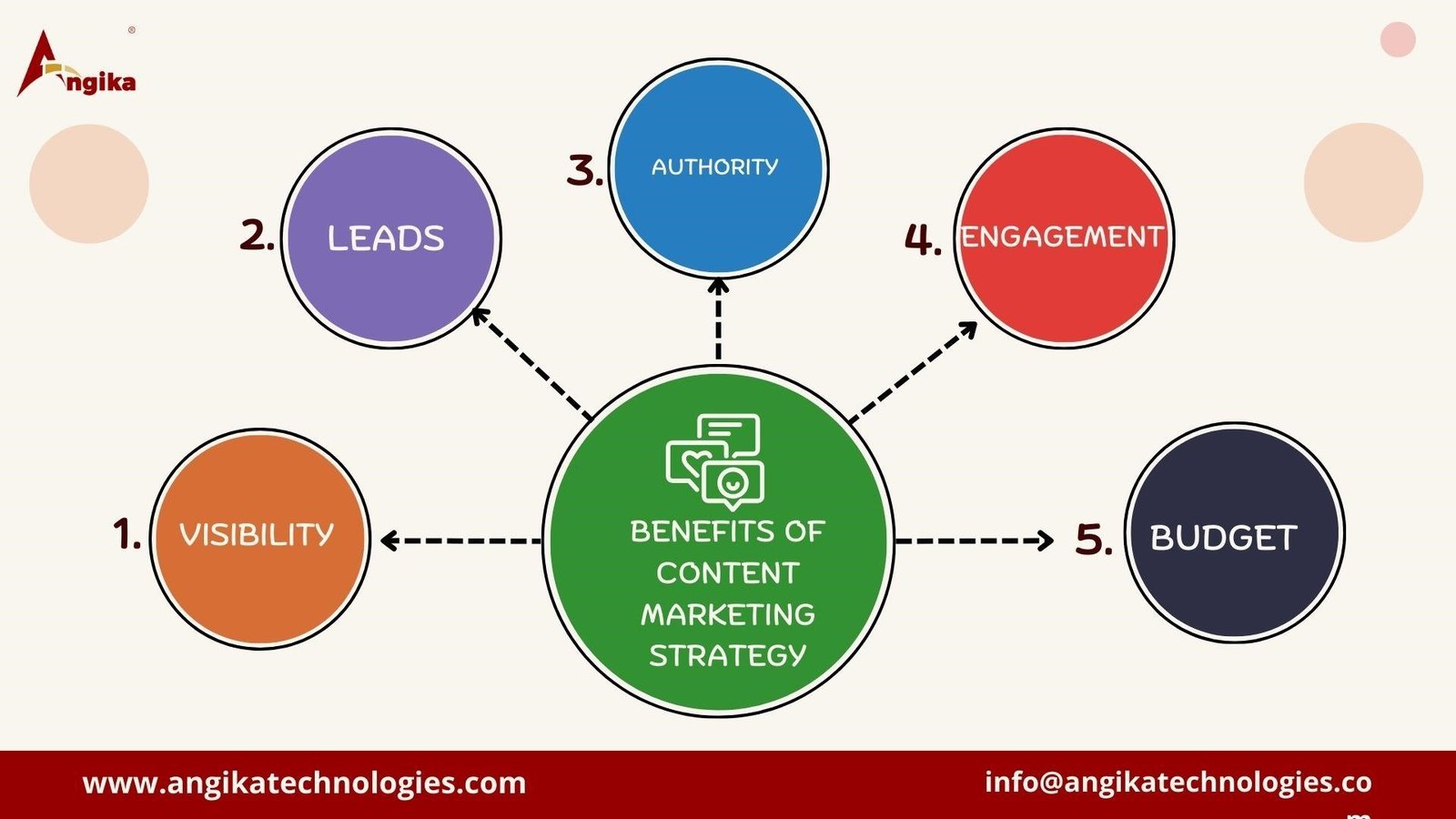 Content marketing strategy guide - Angika Technologies